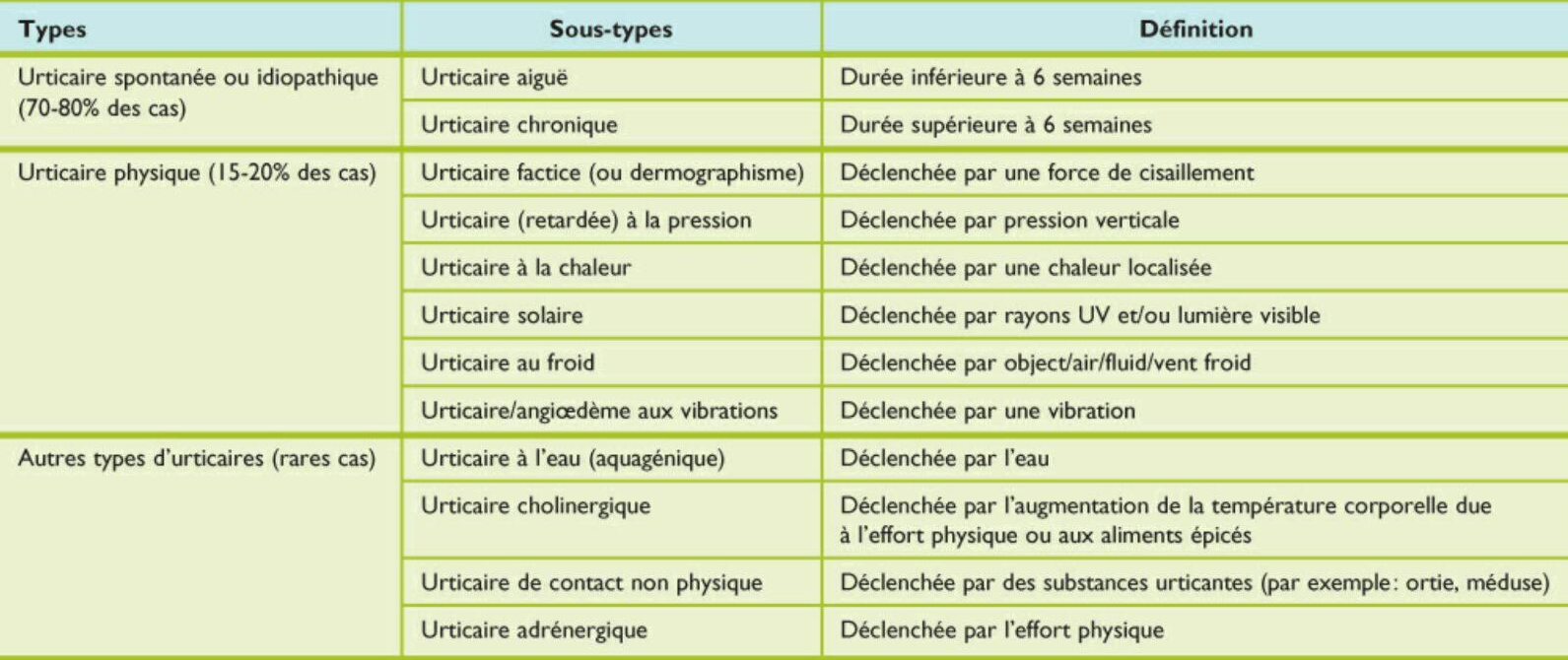 Urticaire - Médecine Intégrée