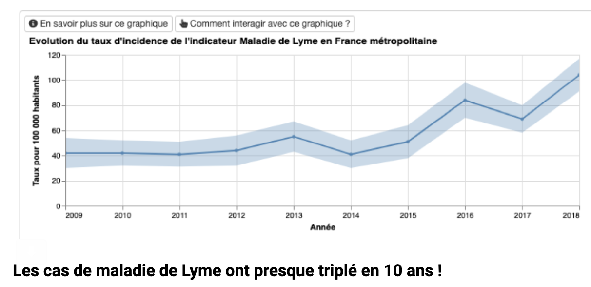 Borréliose et maladie de Lyme - Médecine Intégrée