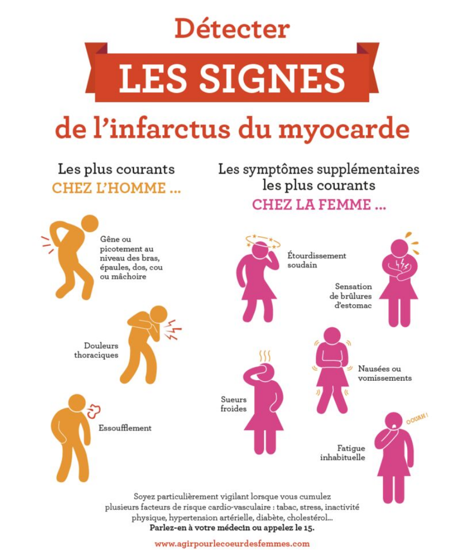 Angor et Infarctus - Médecine Intégrée