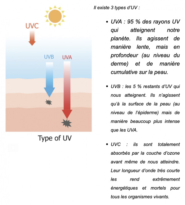 Risques solaires - Médecine Intégrée
